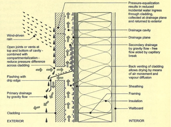 I Find It Inspection -Vancouver Rain screen Building